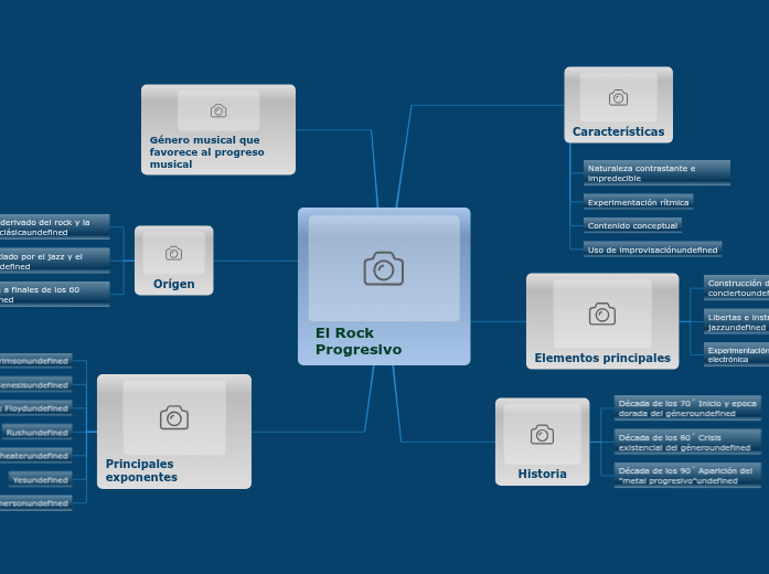 El Rock Progresivo - Mind Map